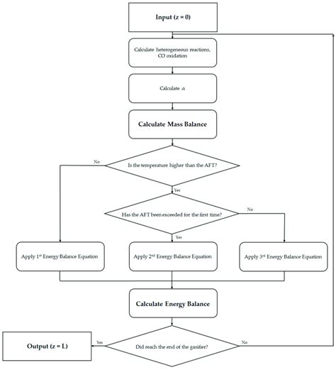 Algorithm That Includes The Melting Of Ash Download Scientific Diagram