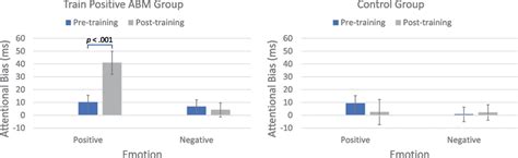 The Results From Experiment 1 Indicate That Train Positive Attention Download Scientific