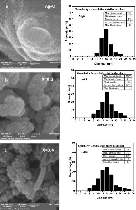Figure 4 From A Selective Nh3 Gas Sensor Based On Ag2o1 Xsno2x