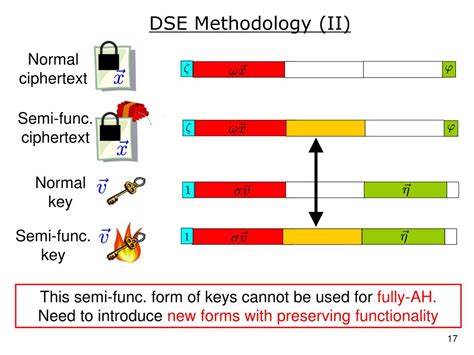Ppt Adaptively Attribute Hiding Hierarchical Inner Product Encryption Powerpoint