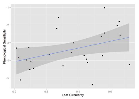 Leaf Circularity Affecting Phenological Sensitivity The Average Leaf