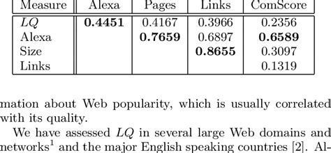 Pearson Correlation Between Lq And Several Measures Of Web Popularity Download Table