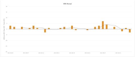 Monitoring Training Load With Rating Of Perceived Exertion Rpe