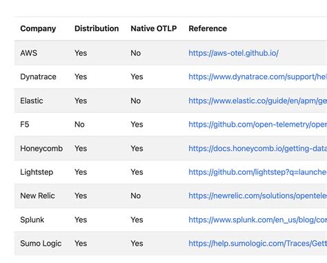 Update Elastic Support For Native Otlp · Issue 705 · Open Telemetry · Github