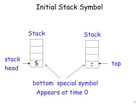 SOLUTION PDA Push Down Automata Concept With Examples Studypool