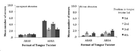 The Alternation × Format × Position Interaction For Segment Errors In