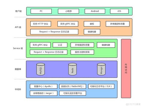 gin框架 项目目录 51cto博客 gin框架项目