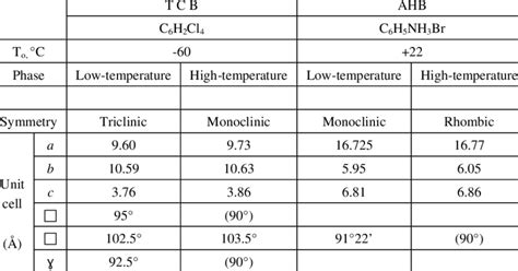Unit Cell Of The Polymorphs Of 1 2 4 5 Tetrachlorobenzene Tcb And