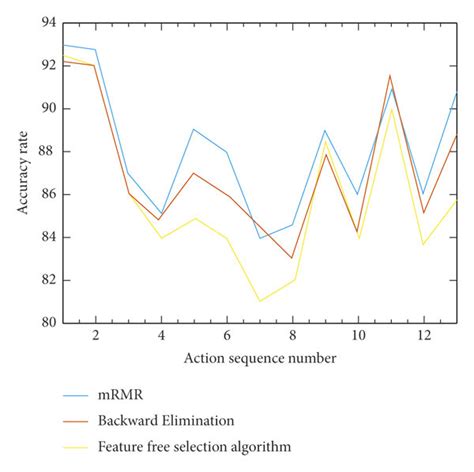 Comparison Results With Other Feature Selection Methods Download Scientific Diagram