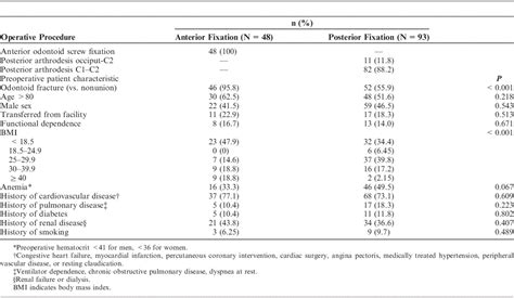 Anterior Versus Posterior Approaches For Odontoid Fracture S Clinical Spine Surgery
