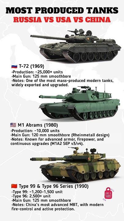 T 72 Vs M1 Abrams Vs Type 99 Tank Production Comparison Youtube