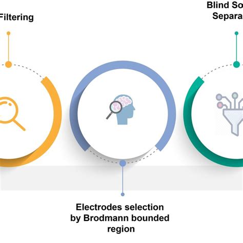 Eeg Analysis Treatment Methodology Processing And Feature Extraction