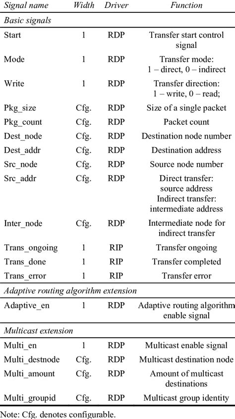 Control Interface Signal Download Table