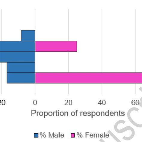 A Age Sex Profile Of Cohort Study Survey Respondents N36 542 A Age Sex Profile Of Cohort Study Survey Respondents N36 542