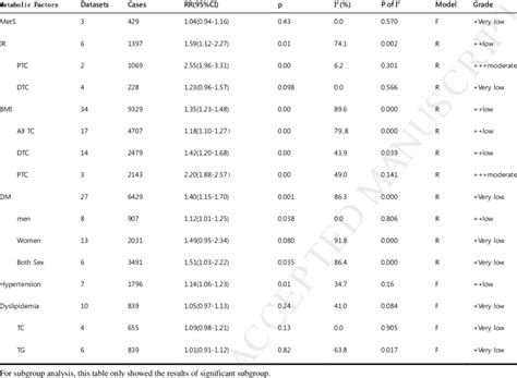 Results And Evidence Quality Of Meta Analyses Download Table