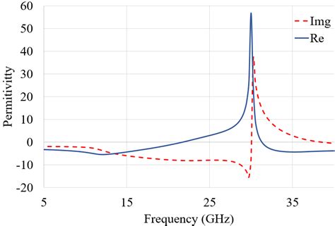 The Simulated A And The Fabricated B Mtm Arrays Download