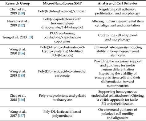 Table 2 From Electrospun Shape Memory Polymer Micro Nanofibers And