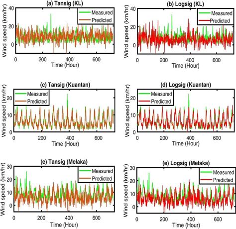 Comparison Of Wind Speed Forecasting From Proposed Activation Functions Download Scientific