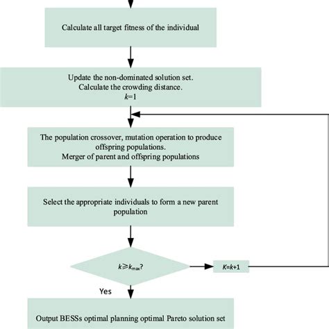 The Flowchart Diagram Of The Nsga Ii Used For Besss Download Scientific Diagram