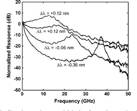 Figure 1 From Mutual Injection Locking Of Monolithically Integrated Coupled Cavity Dbr Lasers