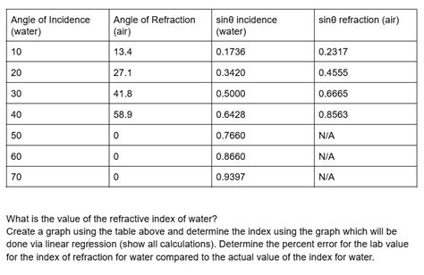 Solved What Is The Refractive Index Of Water Create A Graph Chegg