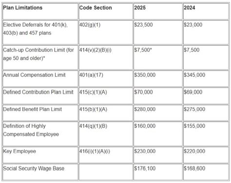 Retirement Plan Limitations For 2025 Employee Benefits And Compensation