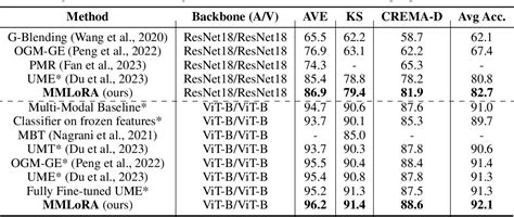 Table 1 From Improving Discriminative Multi Modal Learning With Large Scale Pre Trained Models
