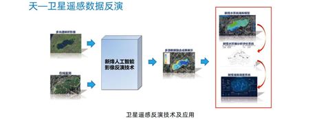 天空地一体化——多源异构数据融合湖库监测模拟与调度系统 武汉新烽光电股份有限公司