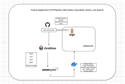 Node Js Application Ci Cd Pipeline With Jenkins Sonarqube Docker And Argocd By Ravuladeepak