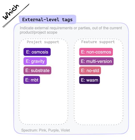 A Proposal To Streamline Workflow With Organized Github Labels · Issue
