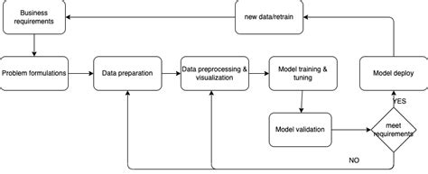 What I Learnt After 4 Days Of Machine Learning Ml Pipeline Aws Training By Ngoclinh Medium