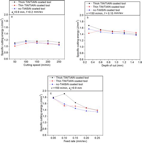 Specific Cutting Energy Of The Three Coated Tools Under Various Cutting Download Scientific