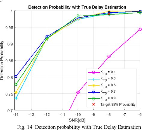 Figure 14 From A Proposed Preamble Detection Algorithm For 5g Prach Semantic Scholar