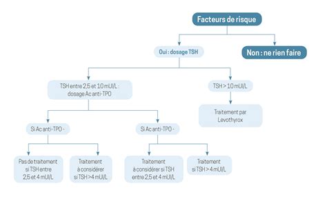 Pathologies Thyroïdiennes Et Grossesse La Revue Du Praticien