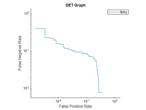 Plot Plot Receiver Operating Characteristic Roc Curves And Other Performance Curves Matlab