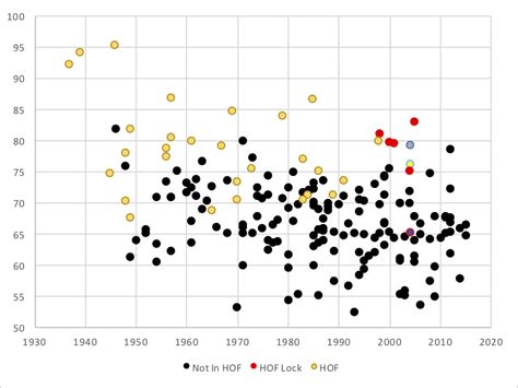 Adjusting Passer Rating For Era Updated 2018 Career Ratings