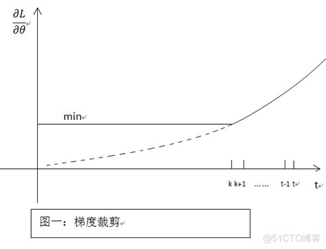 pytorch梯度裁剪（clipping gradient）：torch nn utils clip grad norm 51cto博客 pytorch梯度裁剪