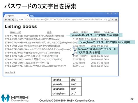 Rails SQL Injection Examplesの紹介 PDF Databases Computer Software and Applications