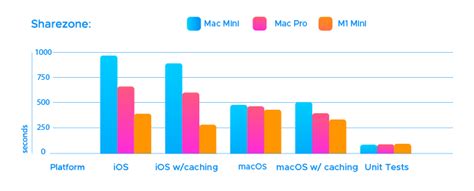 Flutter Builds Are Way Faster With M1 Machines A Comparison Of Vms Codemagic Blog