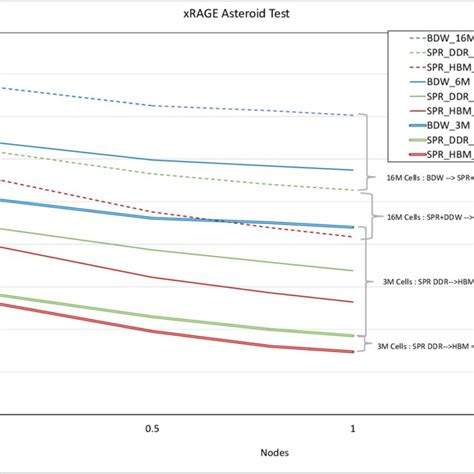 Strong Scaling Of Xrage Asteroid Test Problem At 14 12 And A Full