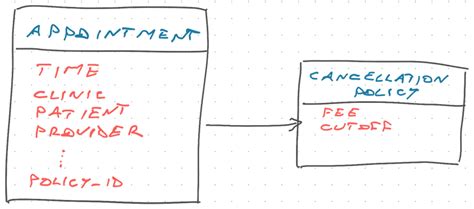 How Better Data Modeling Fixes Your Code Swizec Teller