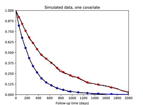 Simple Survival Model With One Predictor Variable 5 000 Simulated Download Scientific Diagram