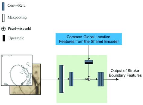 Architecture Of The Stroke Boundary Feature Extracting Module Download Scientific Diagram