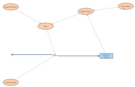 Balancing Loop Insight Maker