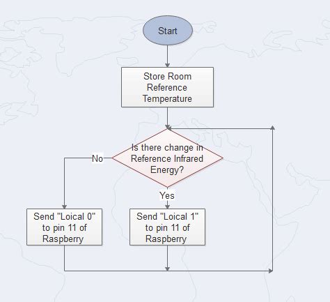 The Flow Mechanism Of The PIR Sensor Input And Output Download Scientific Diagram