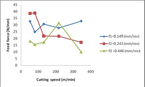 Feed Force Vs Cutting Speed At Different Feed Rate Download