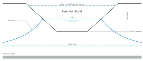 Pond Drawdown Learn Hydrology Studio