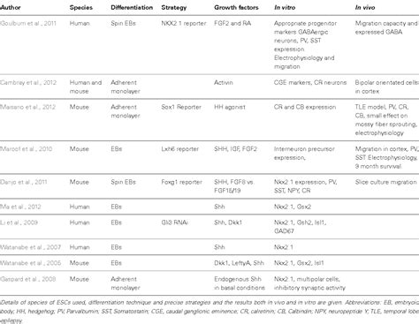 Figure 1 From Cortical Interneurons From Human Pluripotent Stem Cells Prospects For