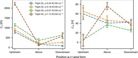 Wes Turbulence Structures And Entrainment Length Scales In Large Offshore Wind Farms
