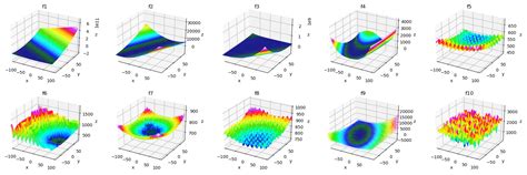 Github Svdexeadaptive Particle Swarm Optimization On Cec2017